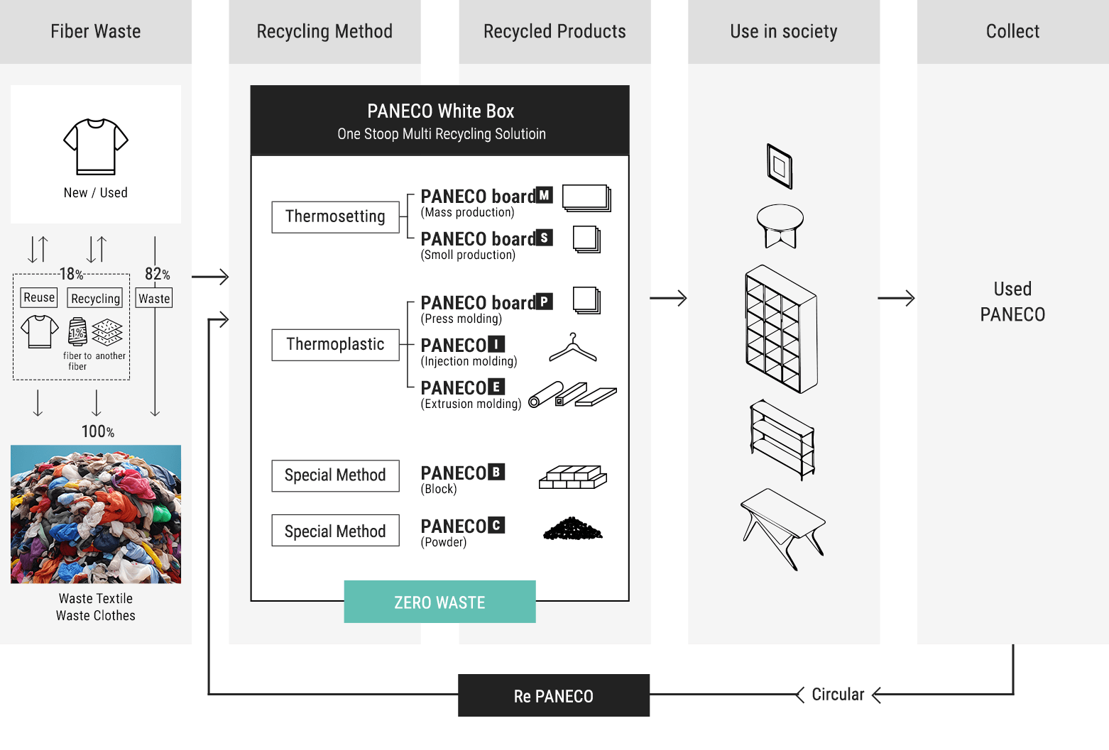 美しくて新しい繊維の資源循環・繊維のクローズドリサイクルループとサーキュラーエコノミー・繊維リサイクル「PANECO®」